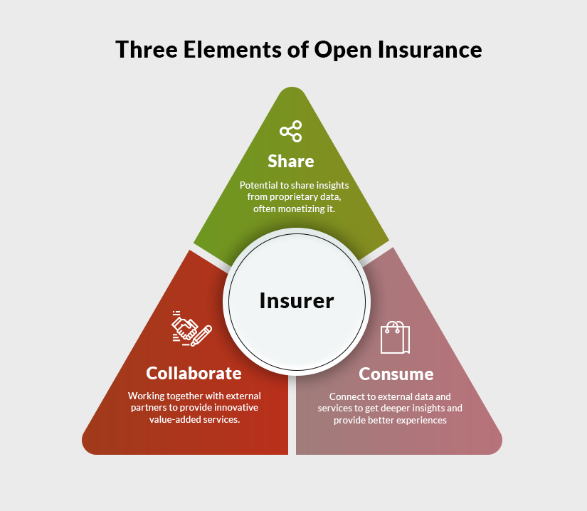 What APIs mean for an open and connected insurance industry