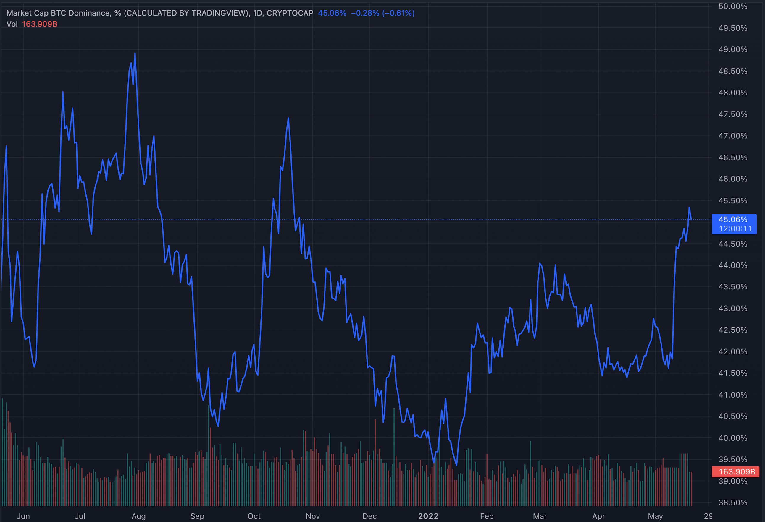 FRNT Financial: 24 Hours In Crypto - May 20, 2022
