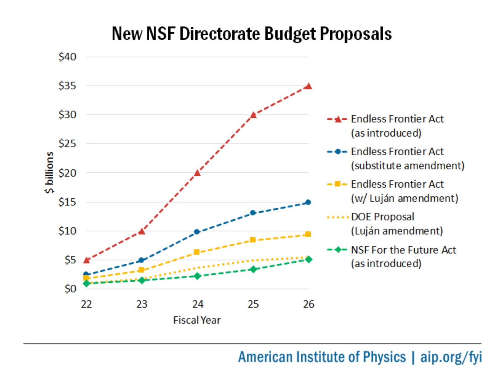 Make the Endless Frontier Act great again