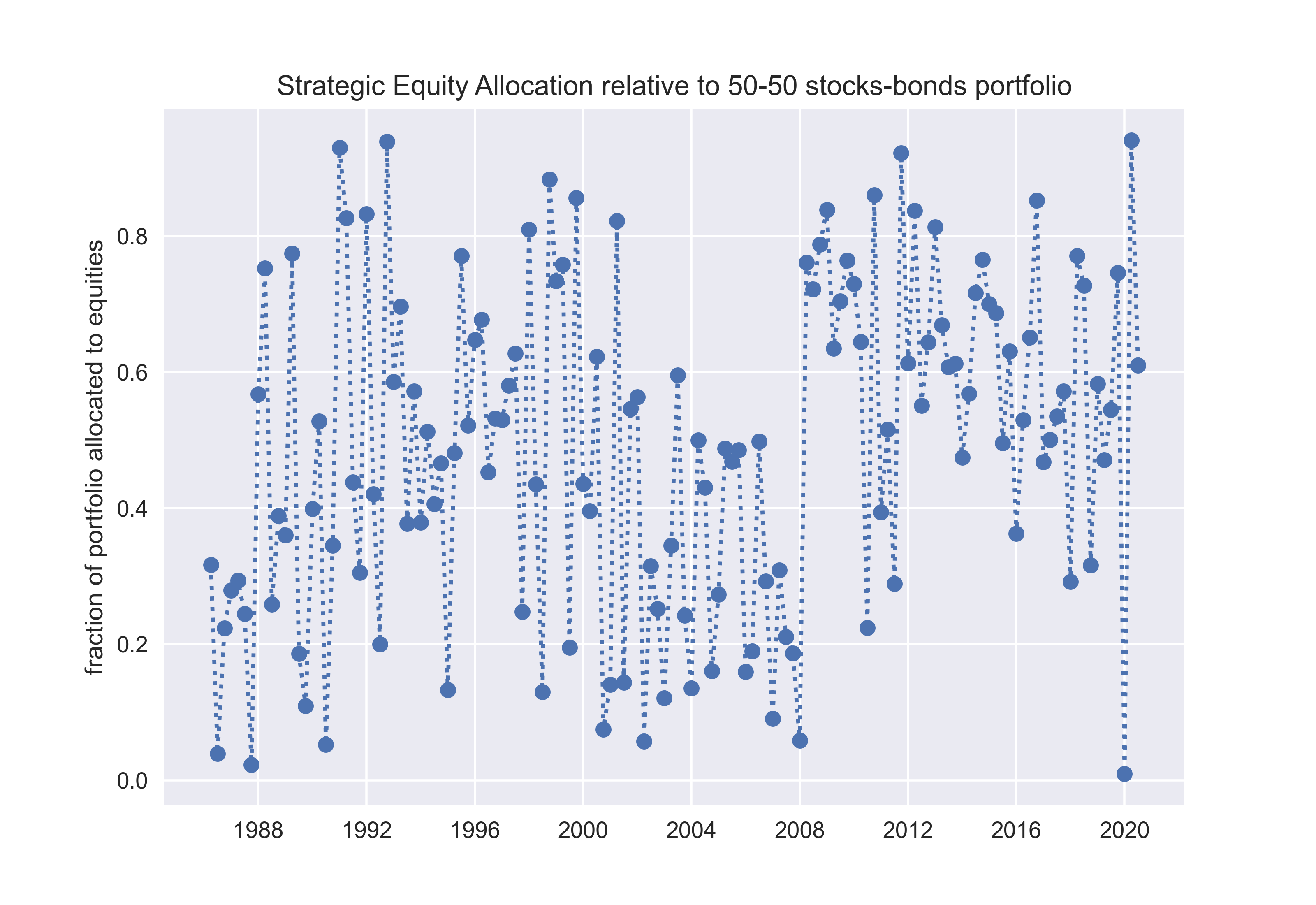 Strategic Asset Allocation - Policy Tensor