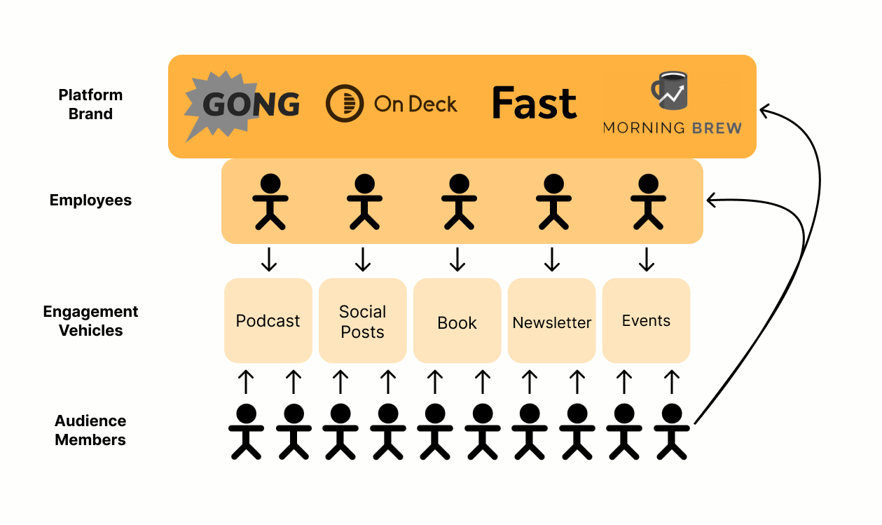 The Rise of Platform Brands - by Nick DeWilde