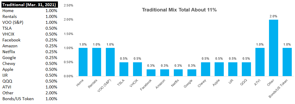 Traditional Finance Portfolio Overview – Get This One Over With