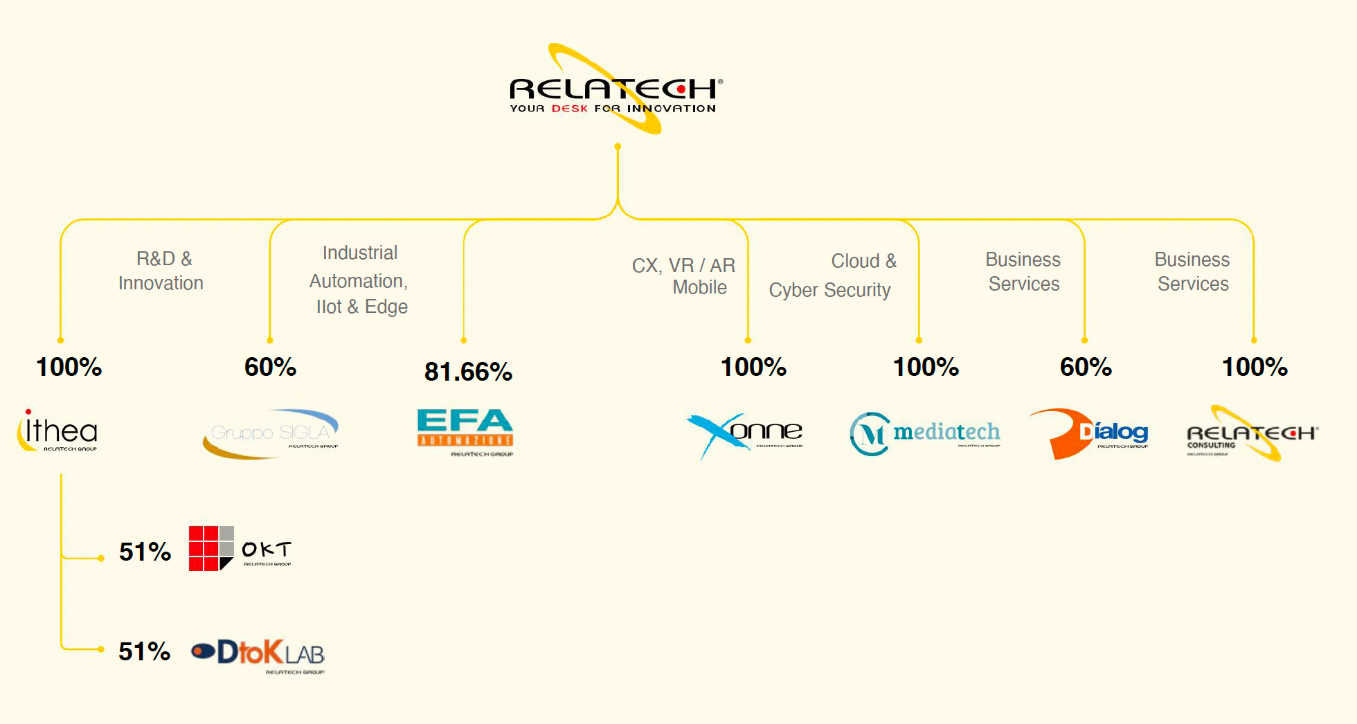 Tesis de inversión en Relatech - The Guardia Investor