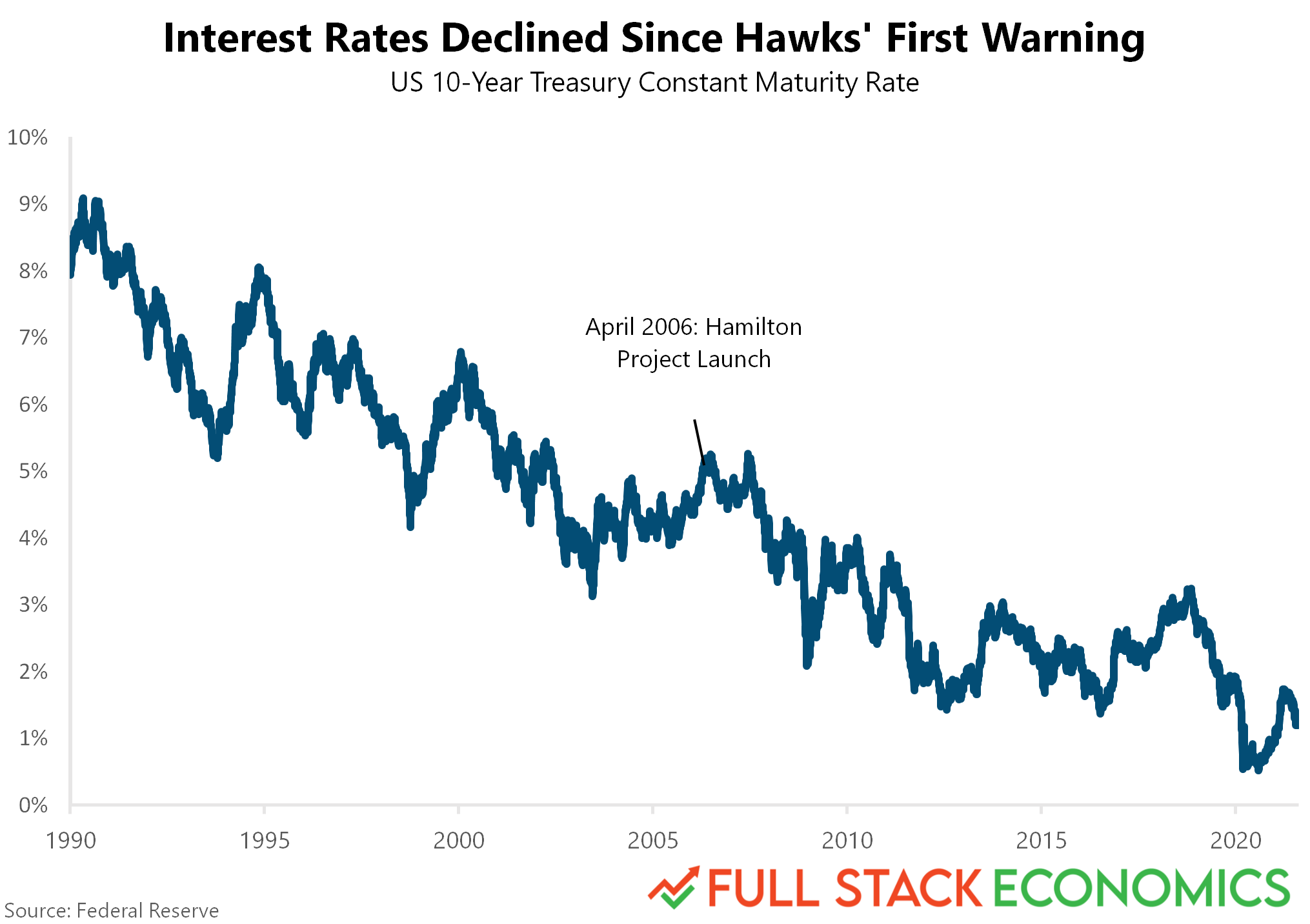 Sorry, deficit hawks: low interest rates are here to stay