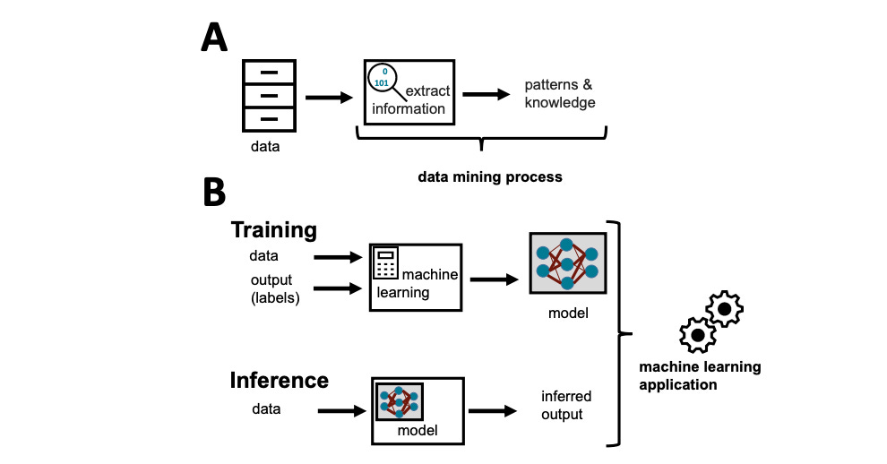 Article Review: Towards CRISP-ML(Q): A Machine Learning Process Model with Quality Assurance ...