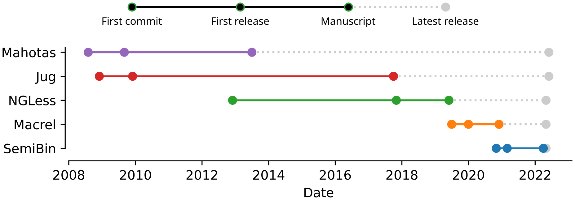 BDB-Lab Summer 2022 Update