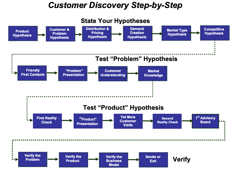 All things Customer Development - by Arkapravo Chakraborty