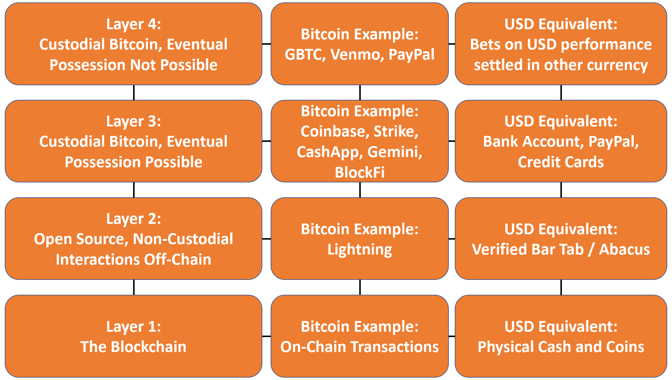 The Layers That Scale Bitcoin - Blockchain @ Kellogg