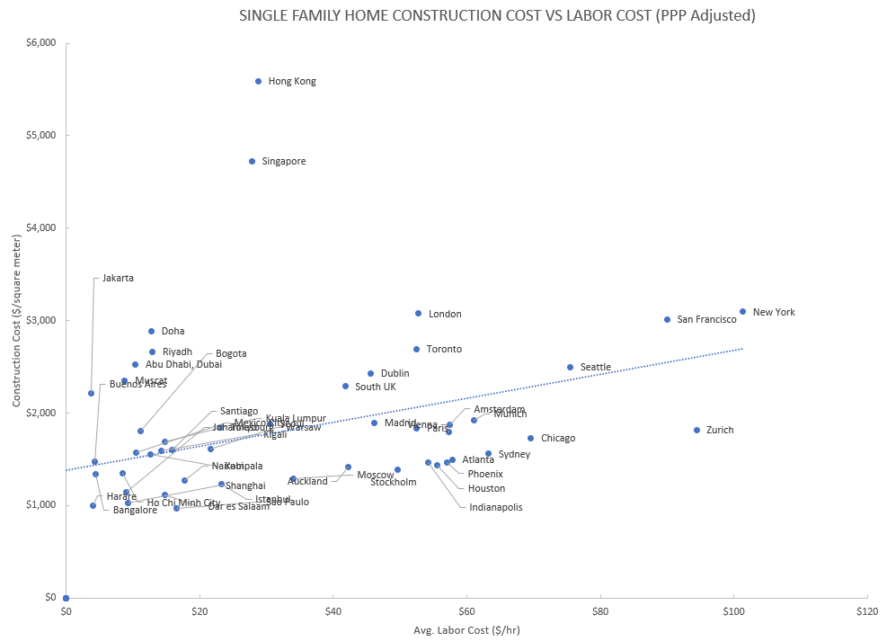 Construction Costs Around the World: How Does the US Compare?