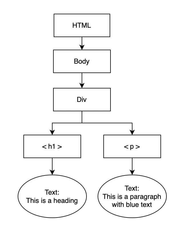 What is Virtual DOM? - by Ragavendhar - Full-Stack