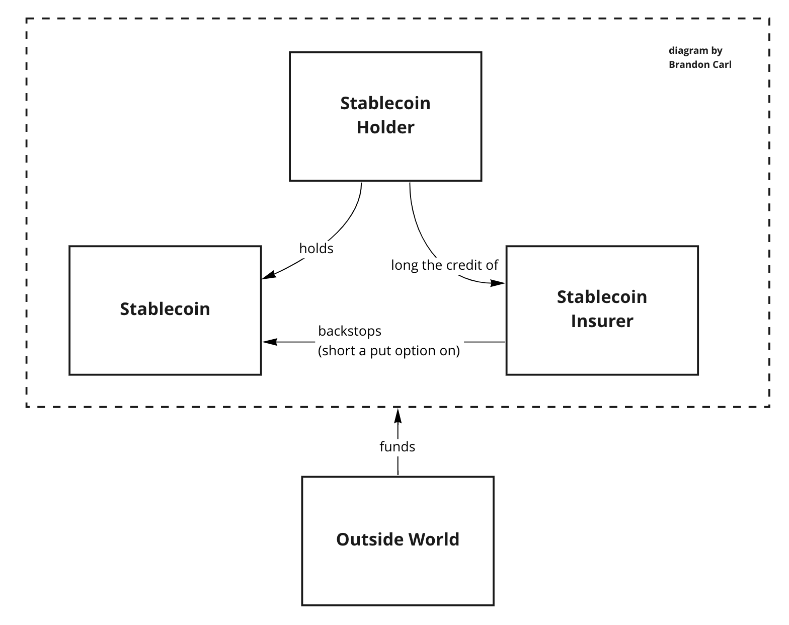 Algorithmic stablecoins are provably impossible without continuous funding
