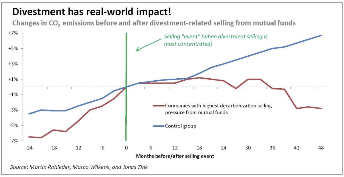 Eureka! This one chart shows that divestment of oil stocks works