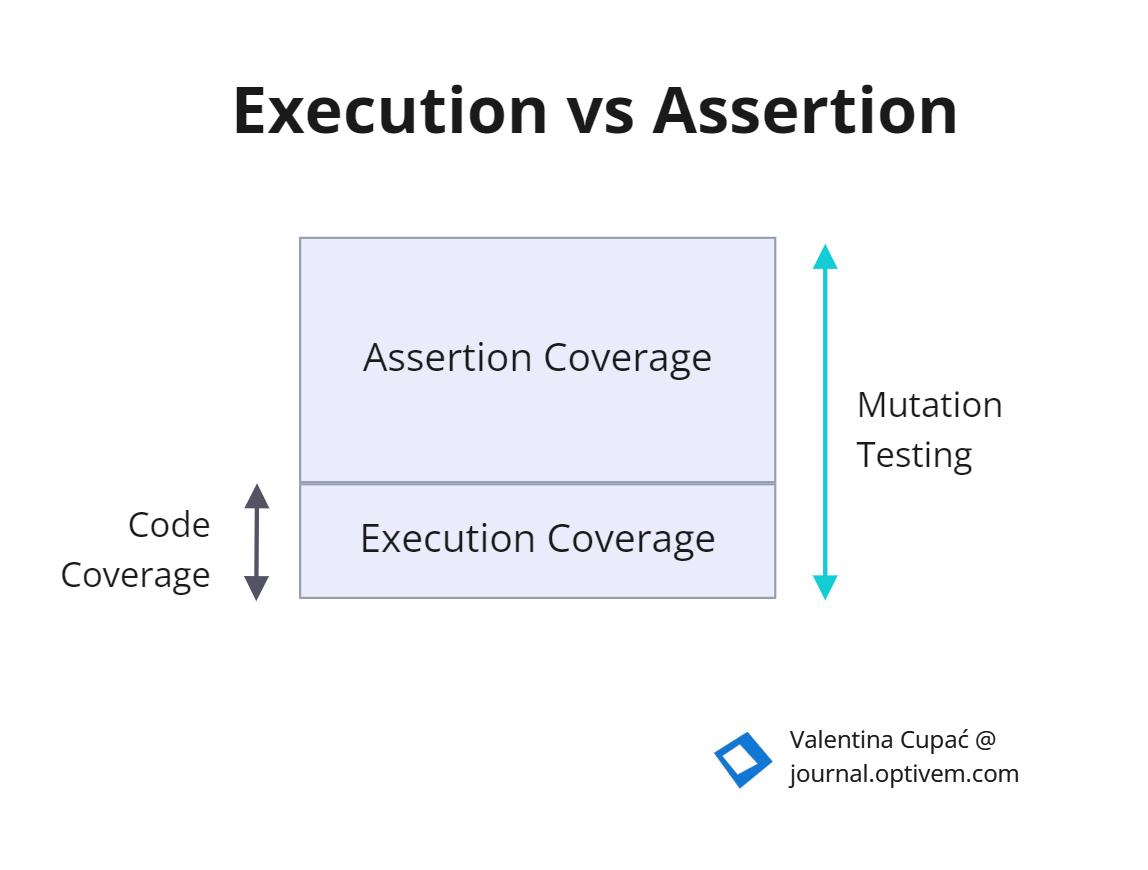 Code Coverage Vs Mutation Testing By Valentina Jemuović