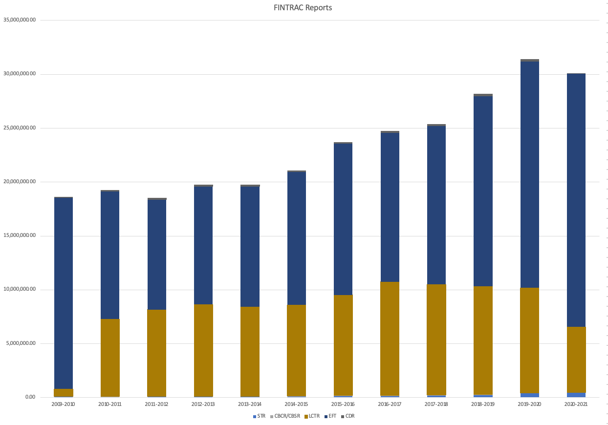 Safe Canadians, Secure Economy: FINTRAC’s 2020-2021 Annual Report