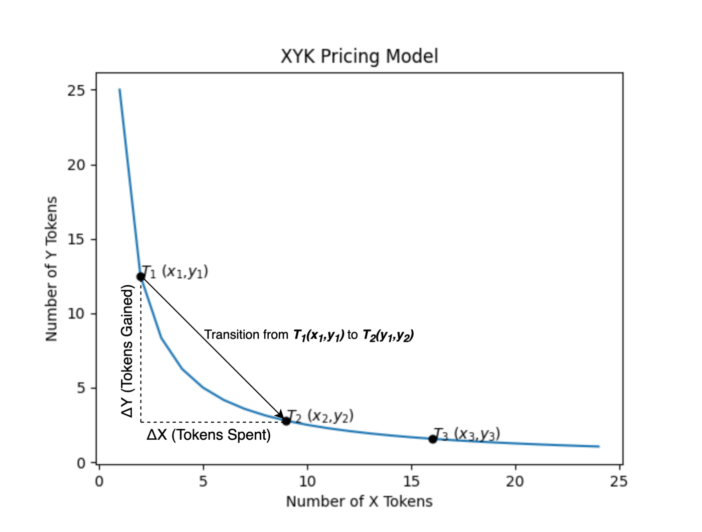 An Introduction to Automated Market Making