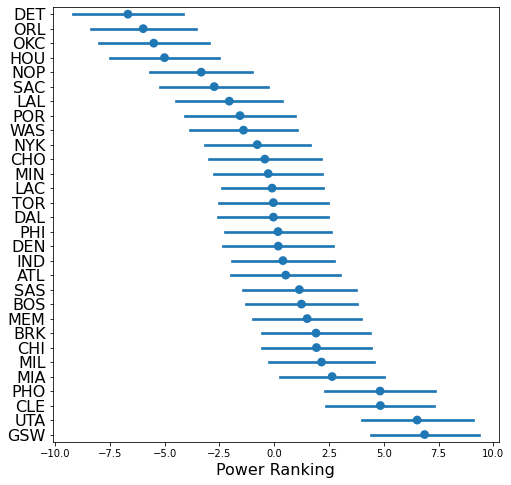 Bayesian NBA Power Rankings - Binomial Basketball