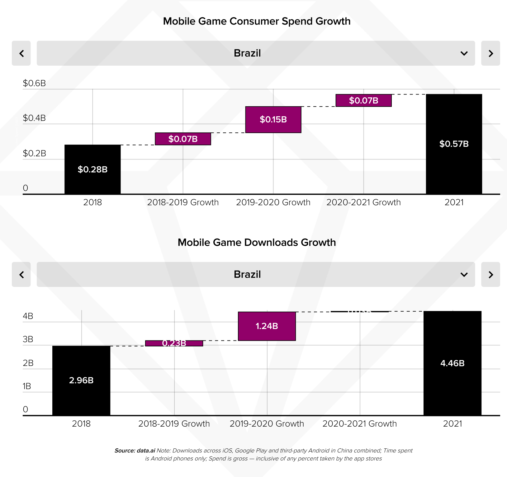 data.ai: Brazilian App Market in 2021