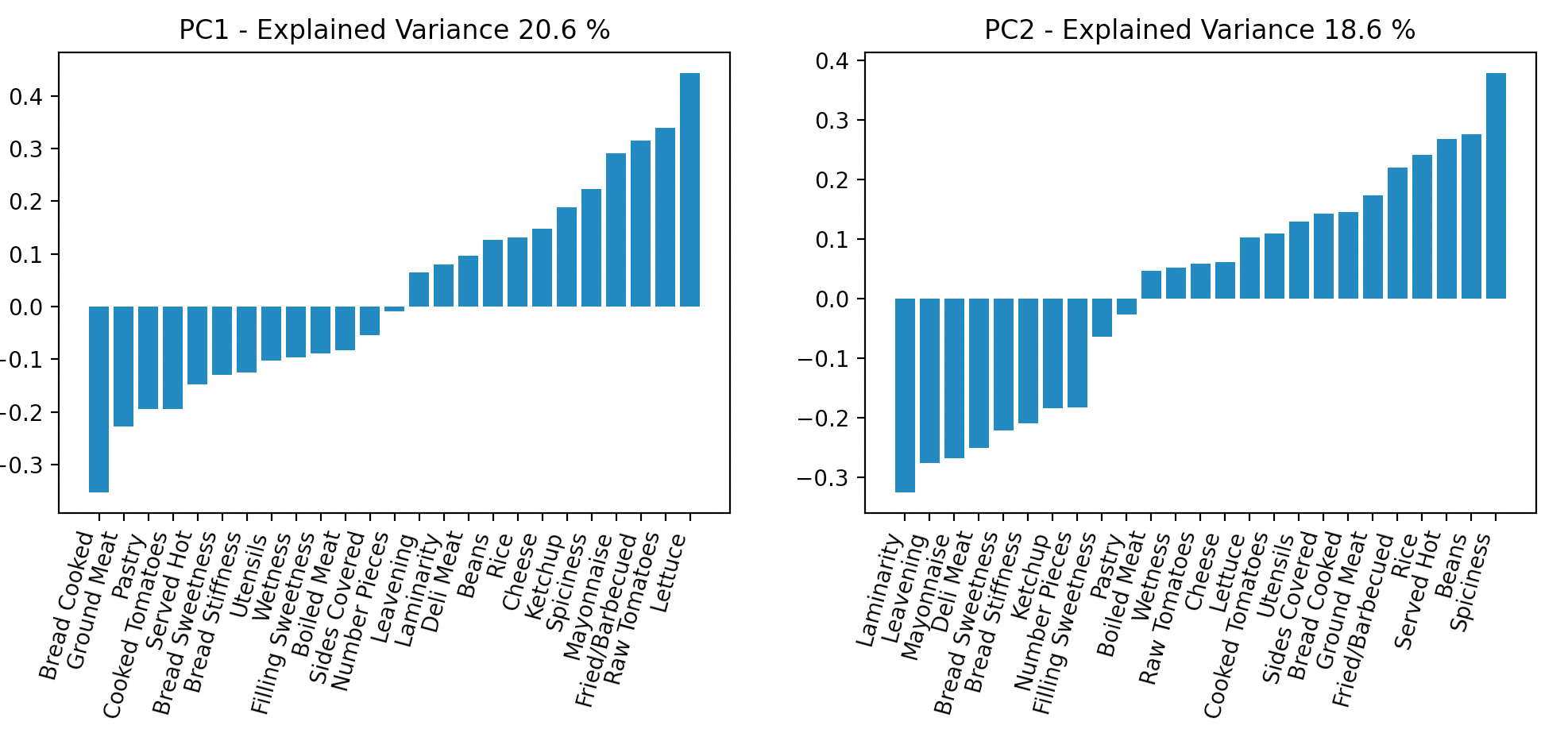 Is A Hot Dog A Sandwich? Defining the Sandwich with Unsupervised Learning