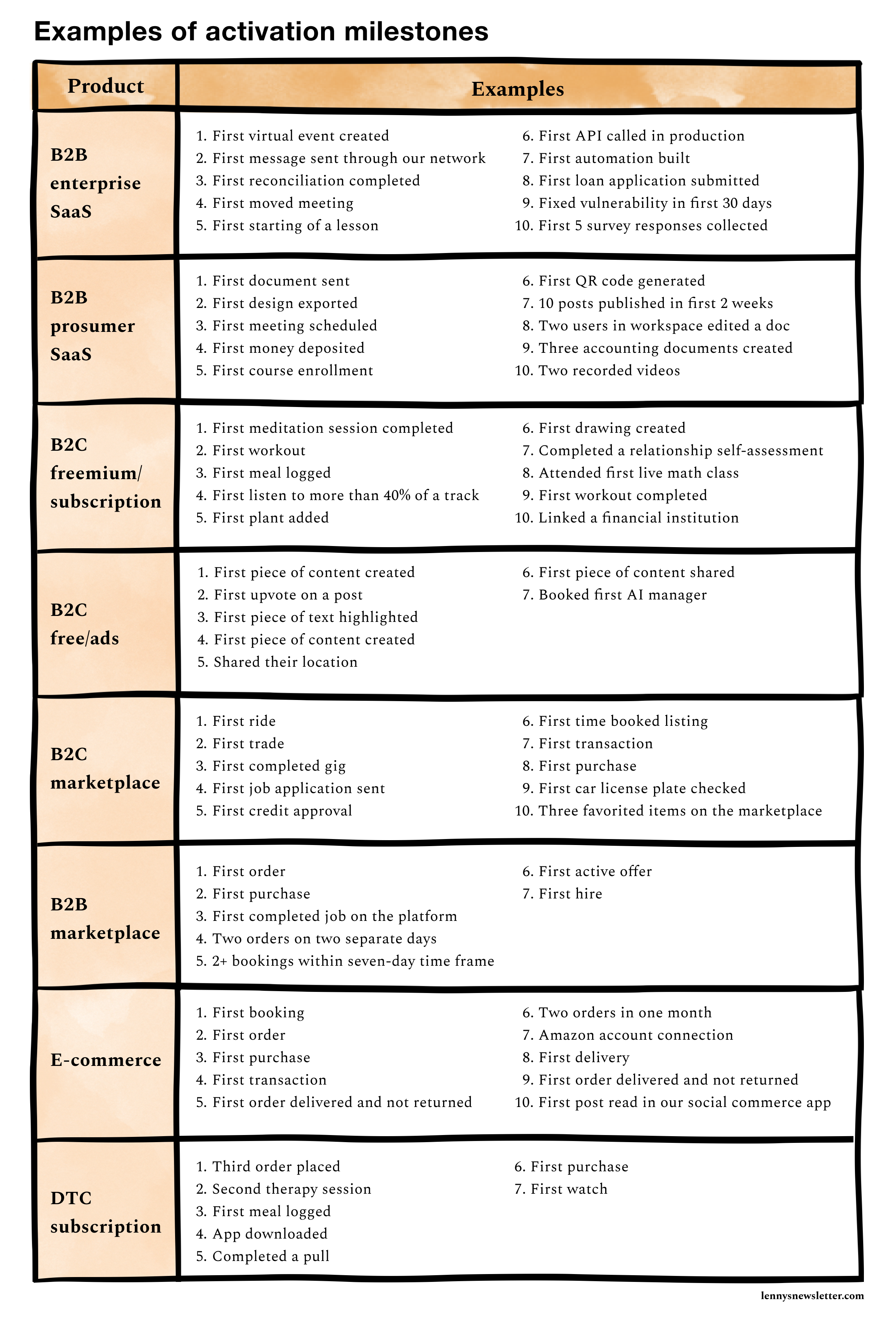 What is a good activation rate