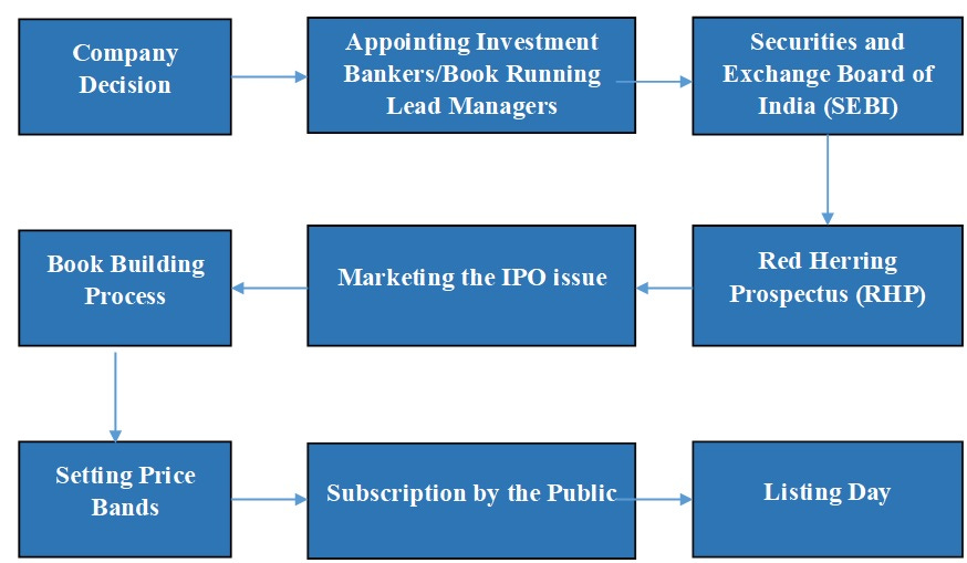Why IPOs Overperform on Opening Day? - by Feby Thomas