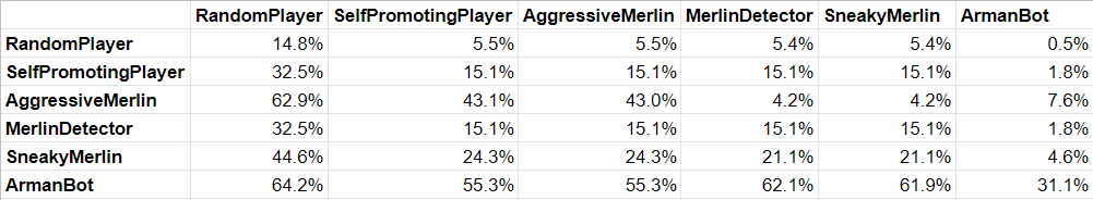 Resistance and Avalon Strategy: Analysis of an AI Tournament and ...