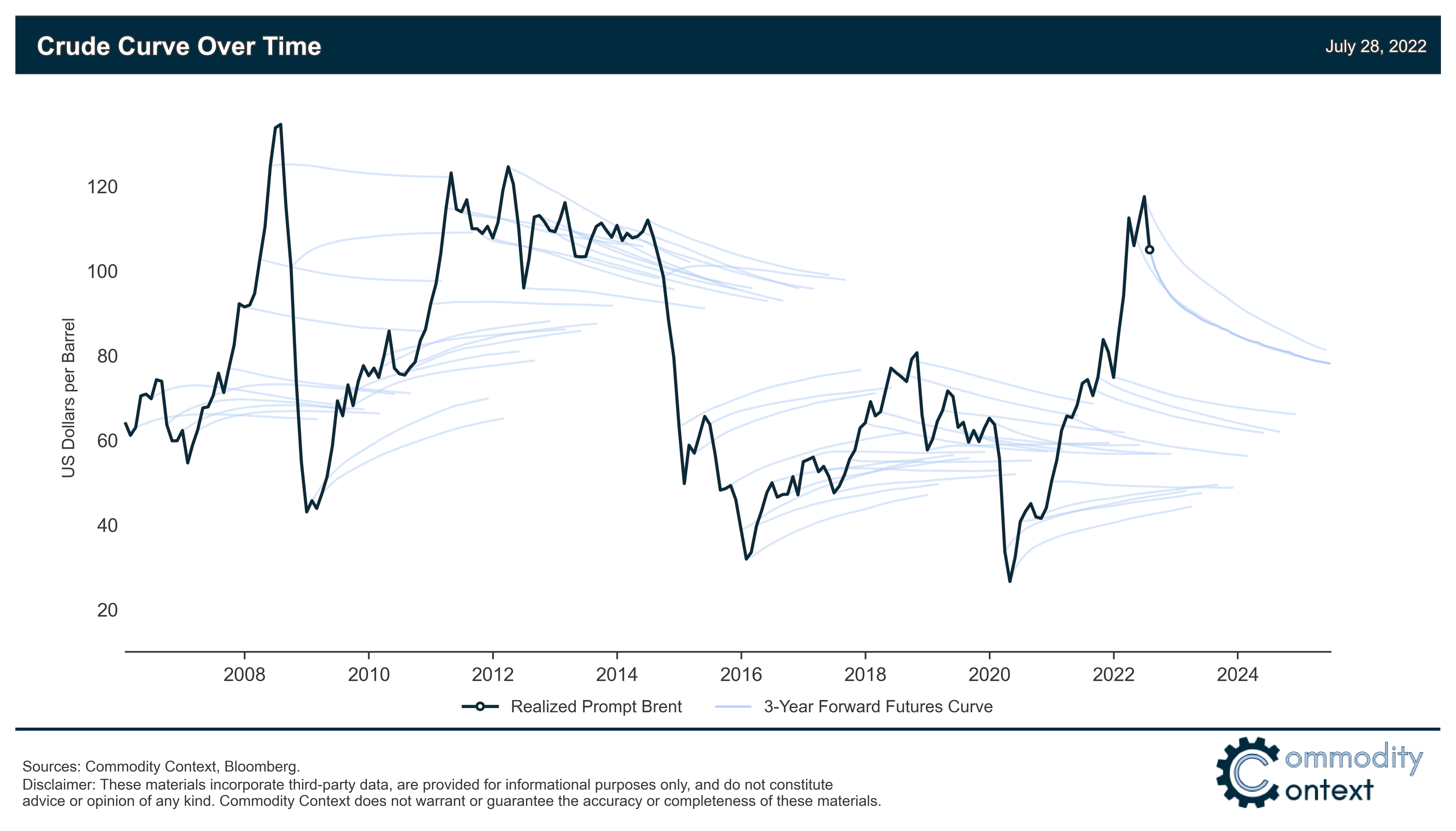 The Arc of Crude’s Curve - by Rory Johnston