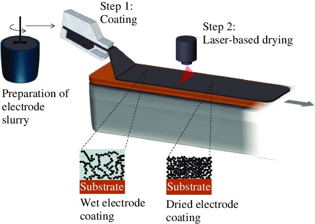 Dry Process - Deep Dive - TECHtricity