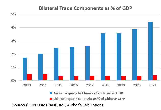 Special Report: Sino-Russia Bilateral Trade and Energy Ties