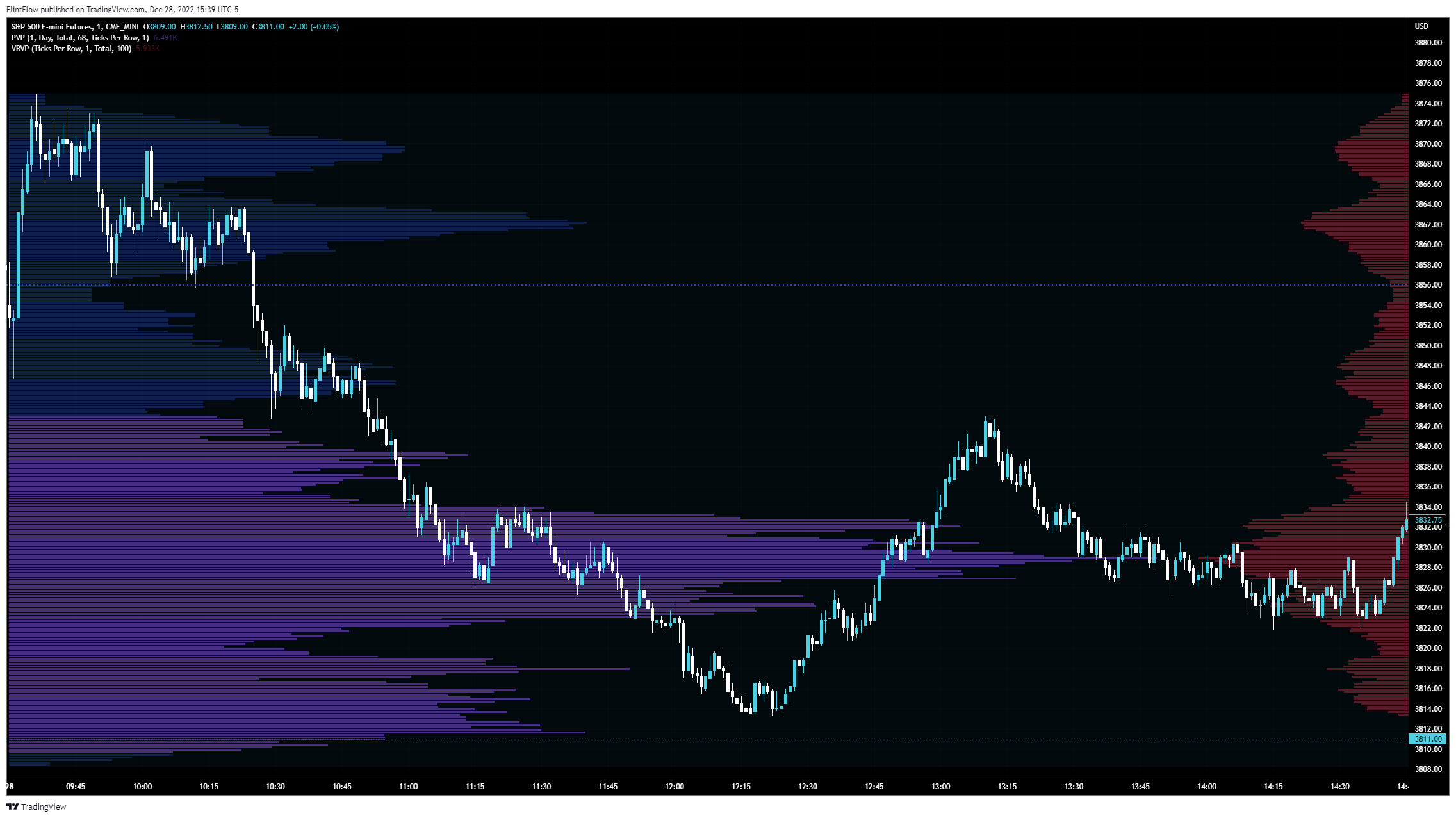 Thursday Update 12/29/22 - Flint Flow