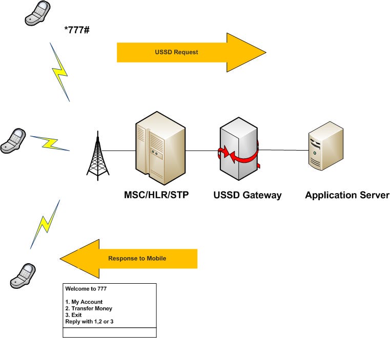 USSD 101 part 2 - by Edward Popoola - Headwind