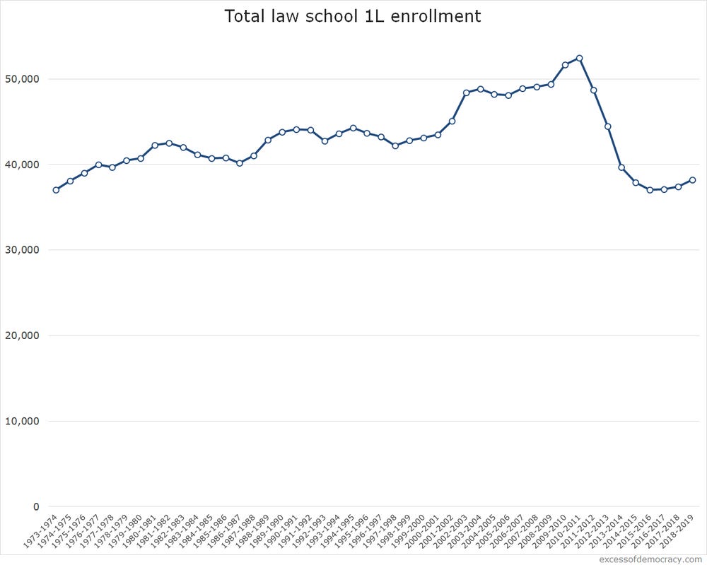 The Elite Overproduction Hypothesis - by Noah Smith