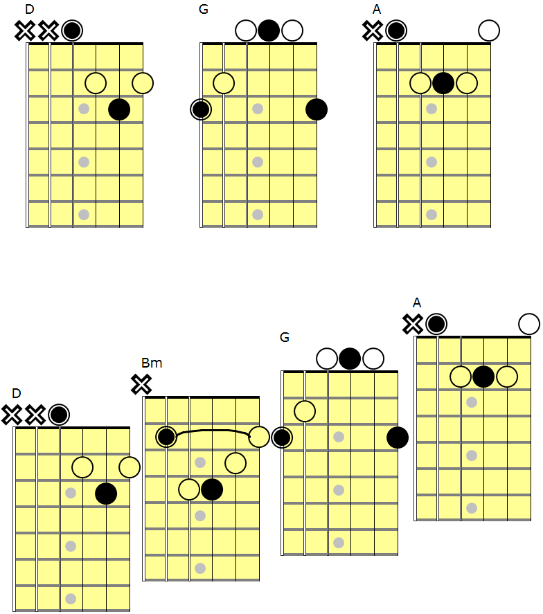 Major Chords - My Guitar Tutor Online