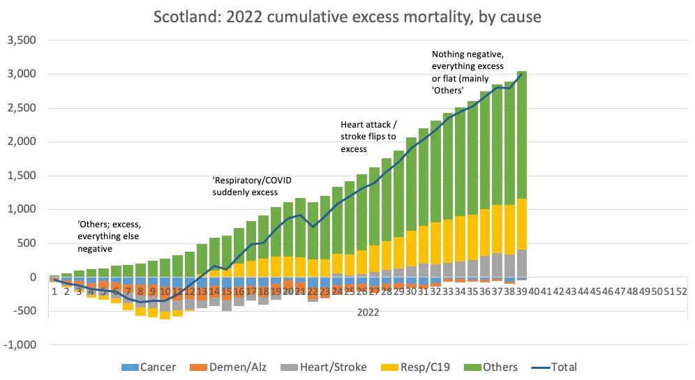 Scotland mortality 2022 week 40