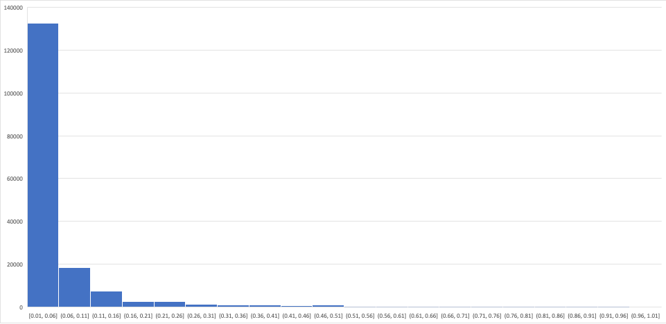 Exploit Prediction Scoring System (EPSS): a deep dive