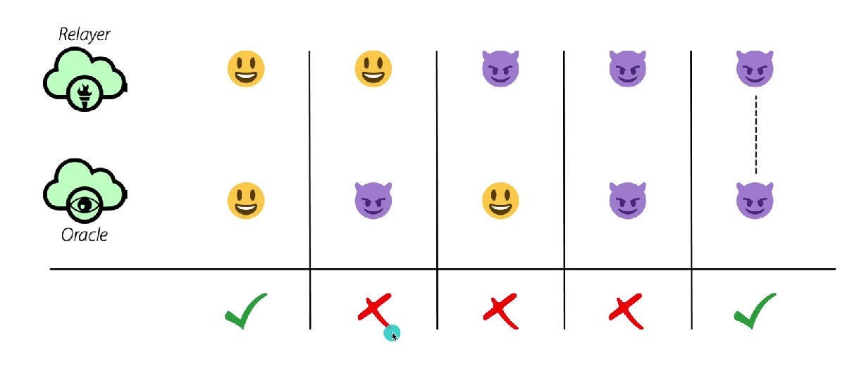 Layer Zero per un futuro multichain - by Diego Pozzi