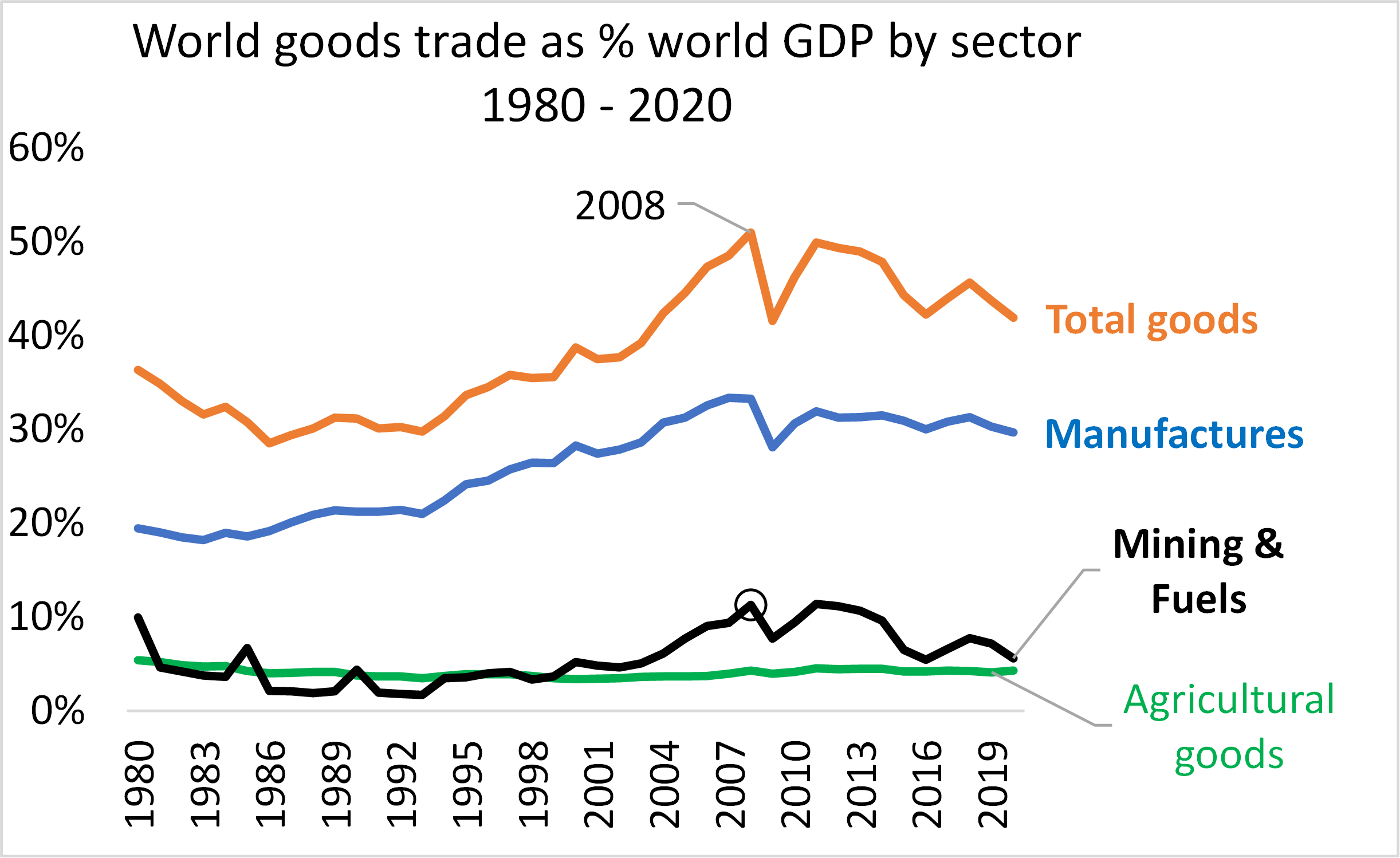 The peak globalisation myth - by Richard Baldwin