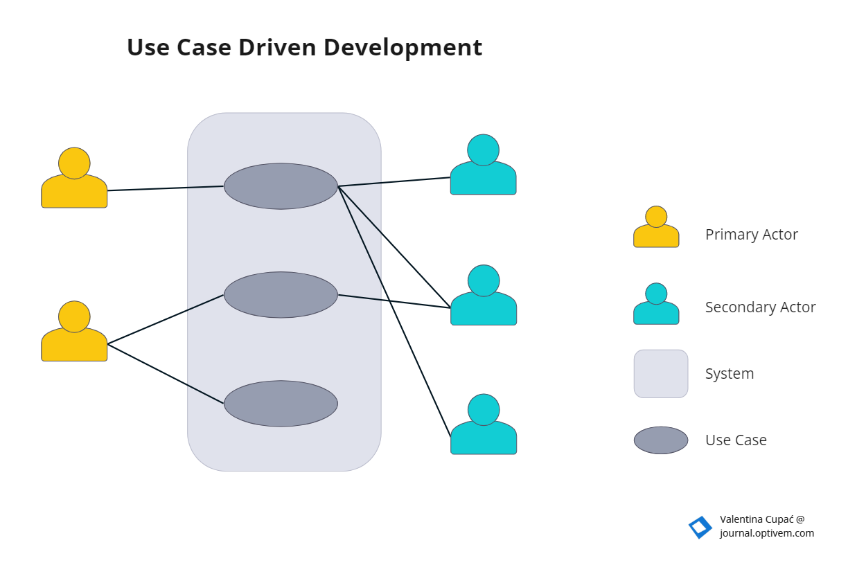 Critique #1 Distributed Use Cases - by Valentina Jemuović