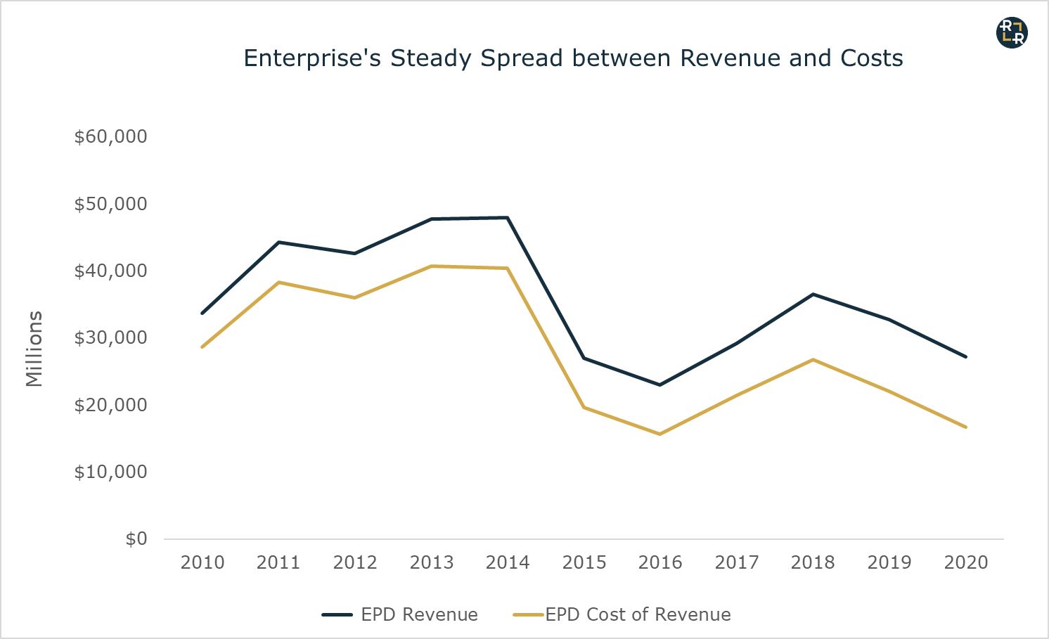 How to Turn $10k into $50 Billion: A Classic American Success Story