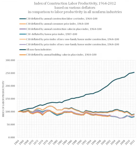 Sketch of a Theory of Construction Productivity, and a Research Road map