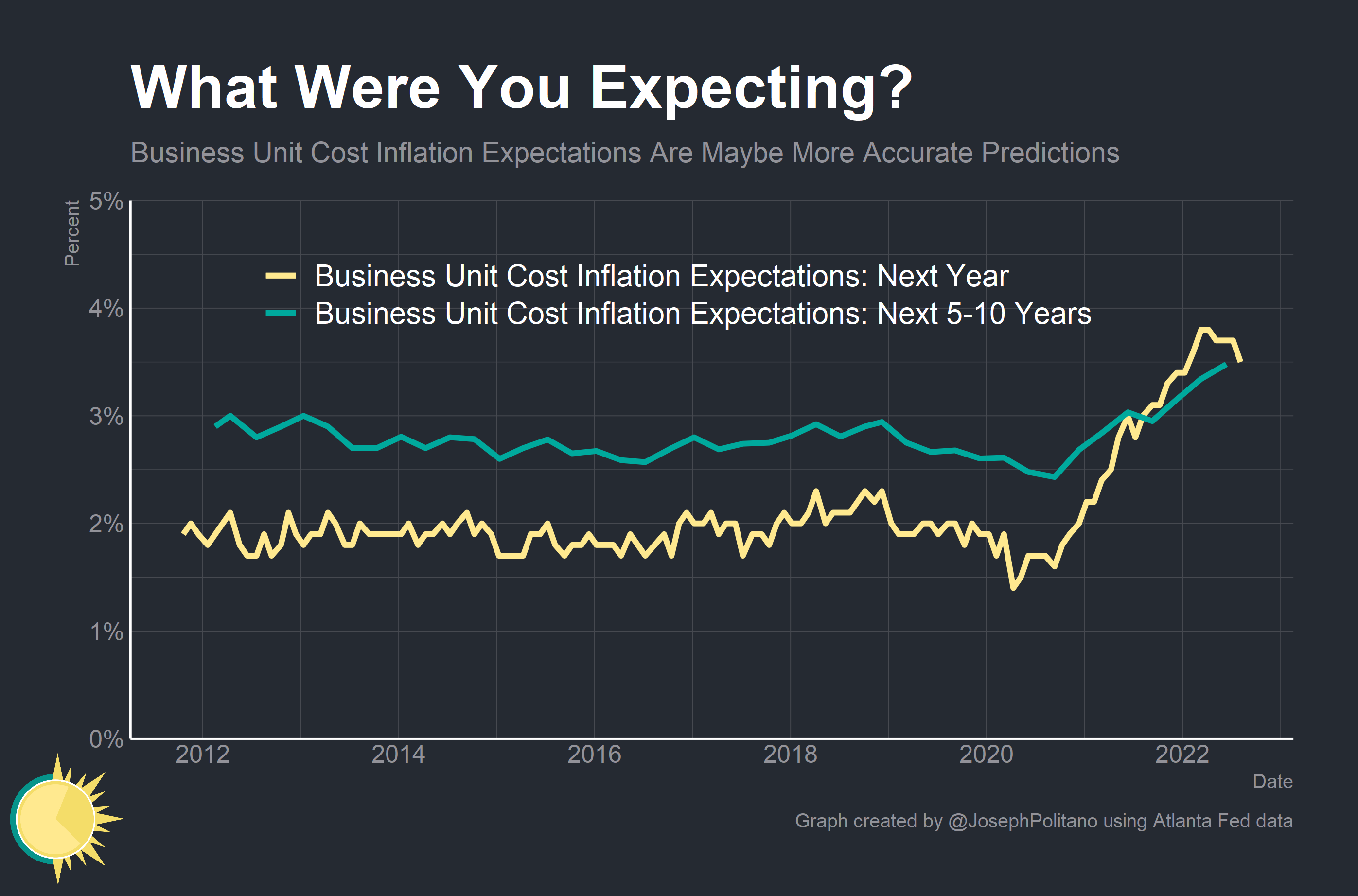 Understanding Inflation Expectations - by Joseph Politano