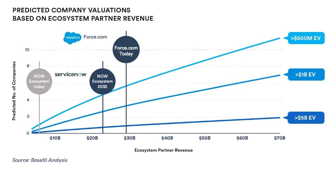 The Rise of New Software Ecosystems