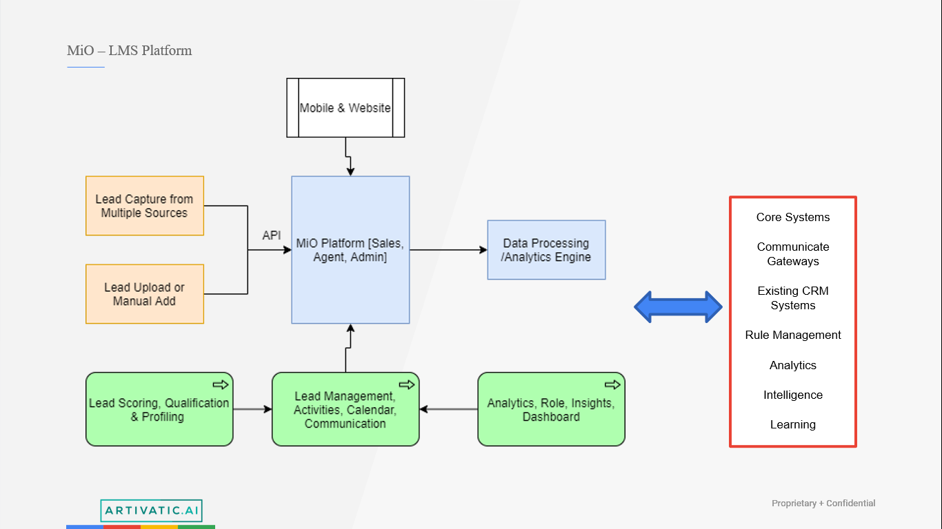 Benefits of AI in Insurance Sales - by Artivatic.ai