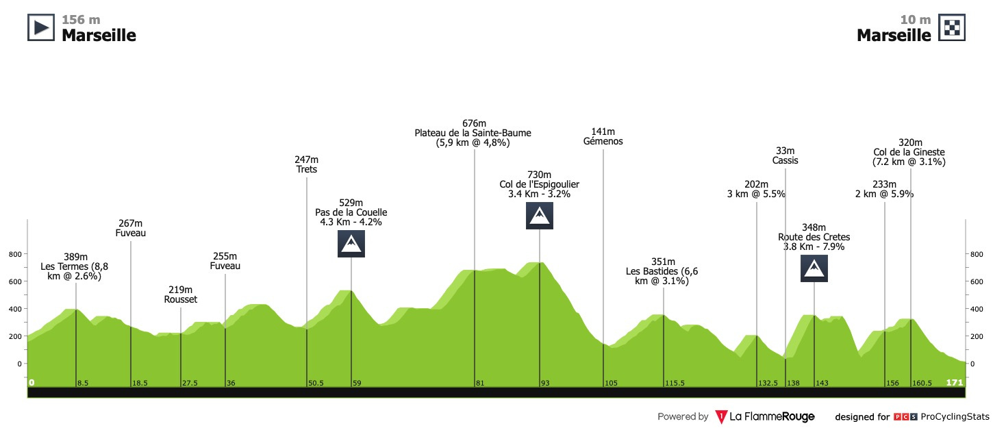 Weekend Results/Preview: CX World Championships & GP La Marseillaise