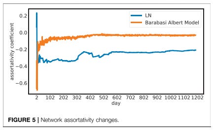 Paper Synopsis: Can Lightning Network’s Autopilot Function Use BA Model ...