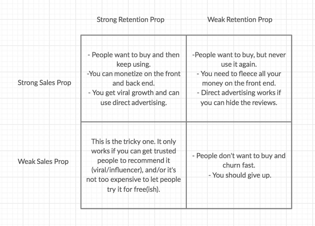Sales Prop vs Retention Prop - brogram_’s Newsletter