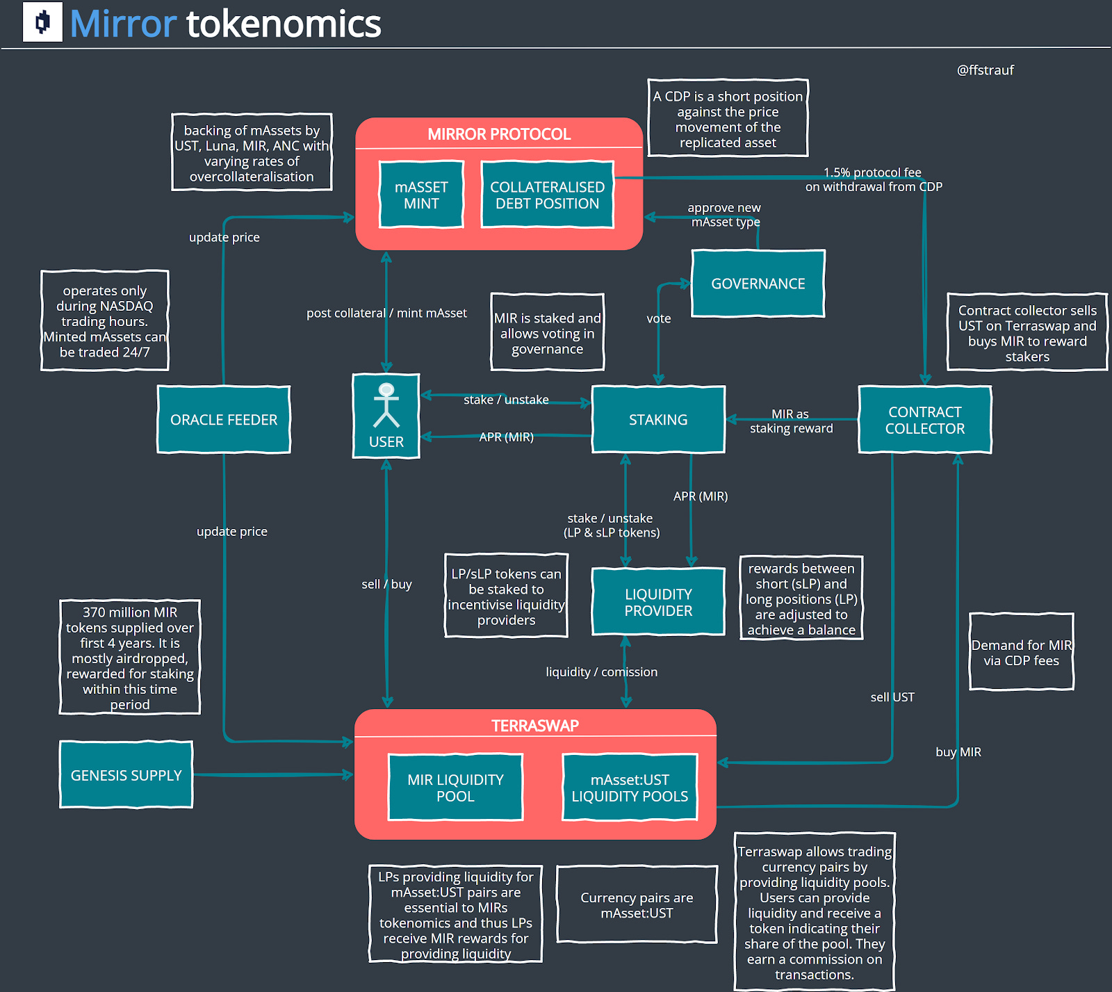 Tokenomics 101: Terra Ecosystem - by Florian Strauf - Forgd