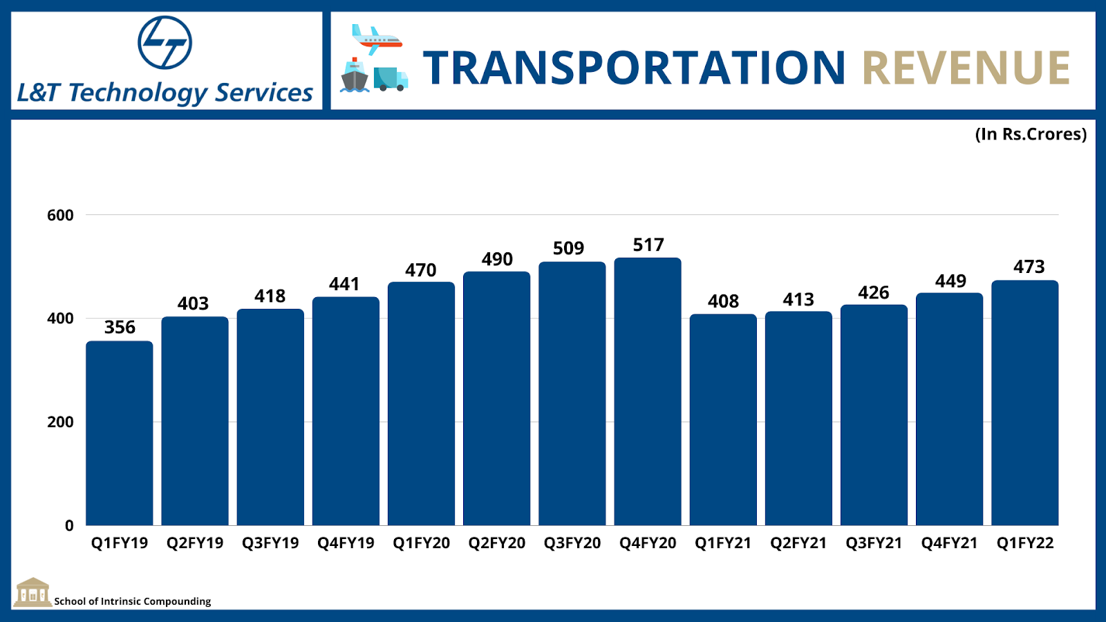 LTTS: Best from L&T group? - by SOIC Finance
