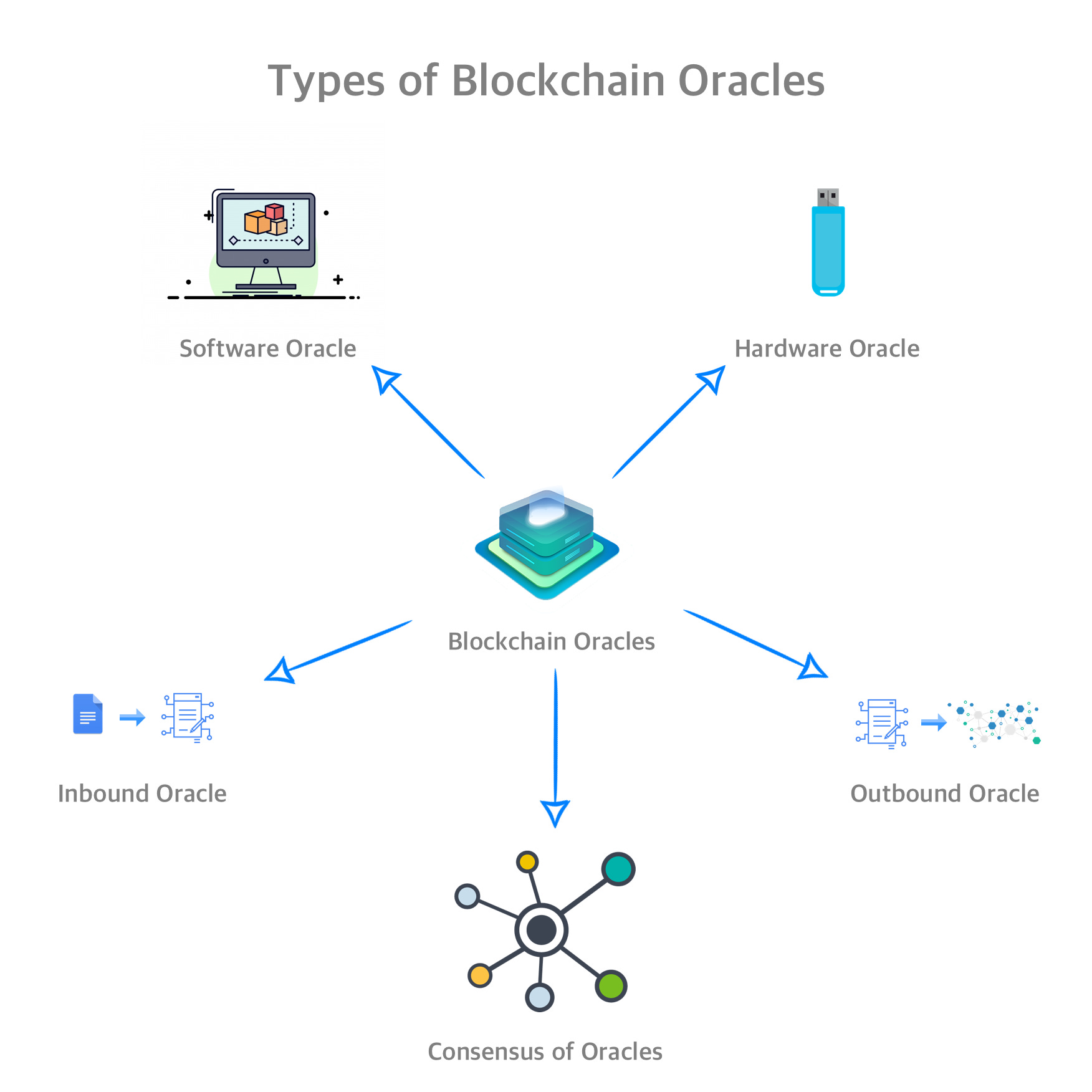 Blockchain Oracles - Acyclic’s Newsletter