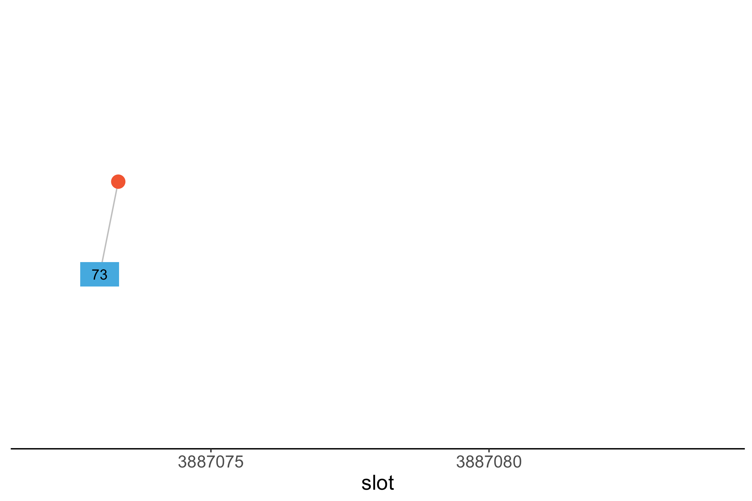 Visualising the 7-block reorg on the Ethereum beacon chain