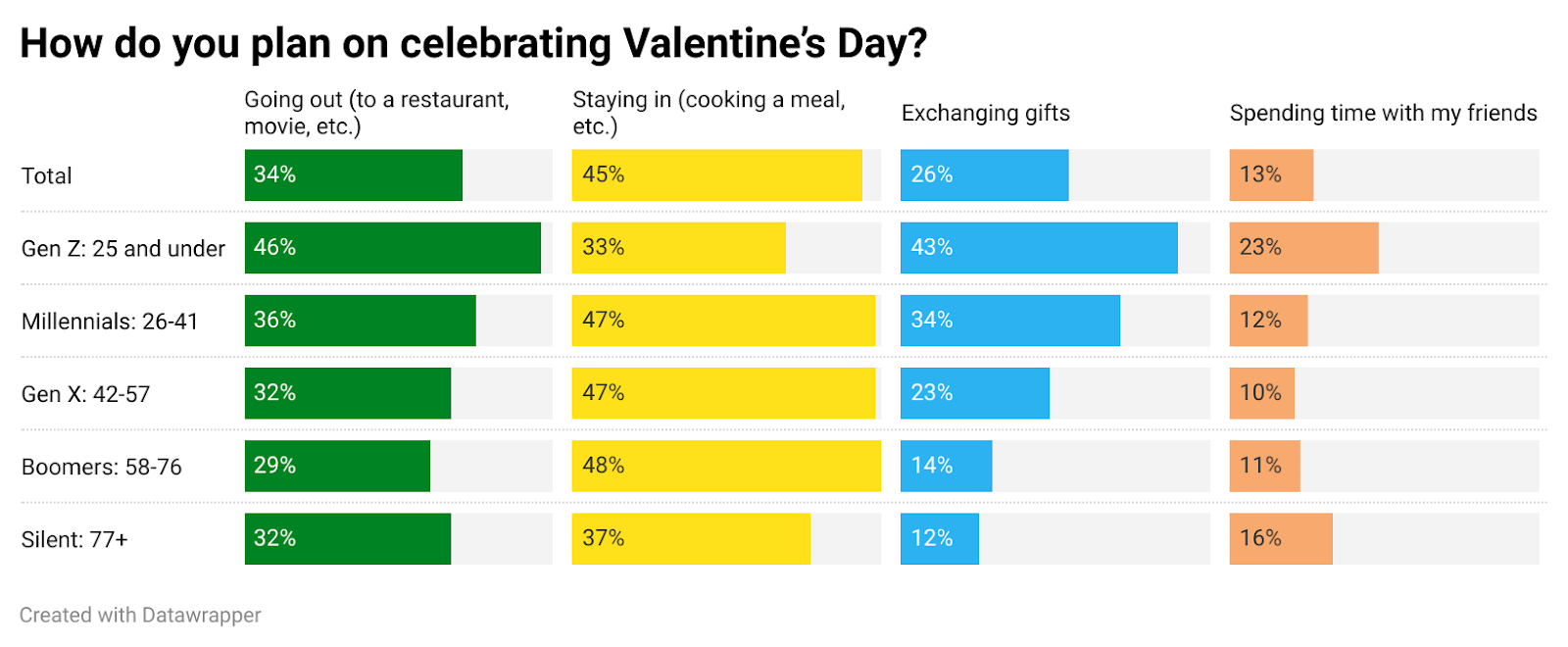 Valentine's Day Data 💌 from SurveyMonkey